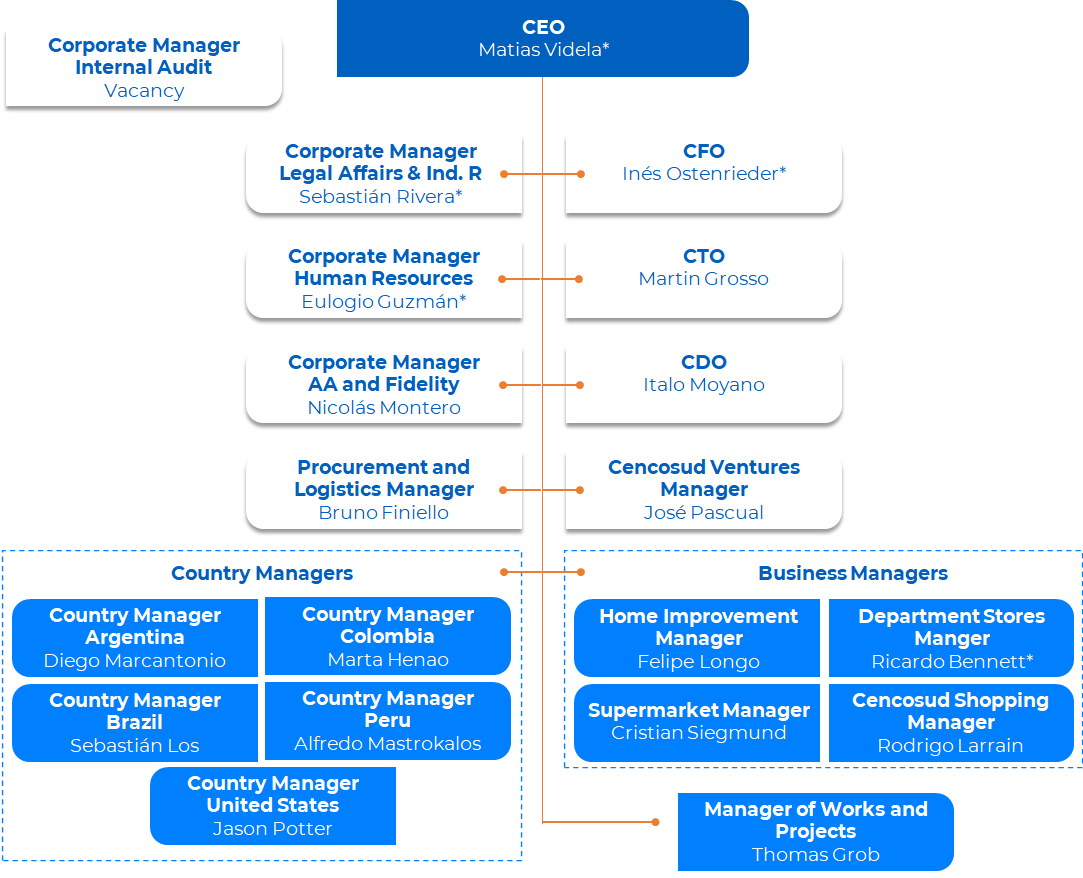 Corporate Governance Structure | Cencosud